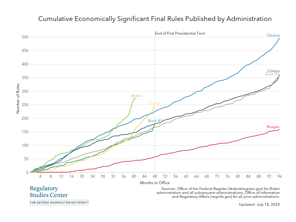 Regulatory Studies Center | Trachtenberg School of Public Policy ...